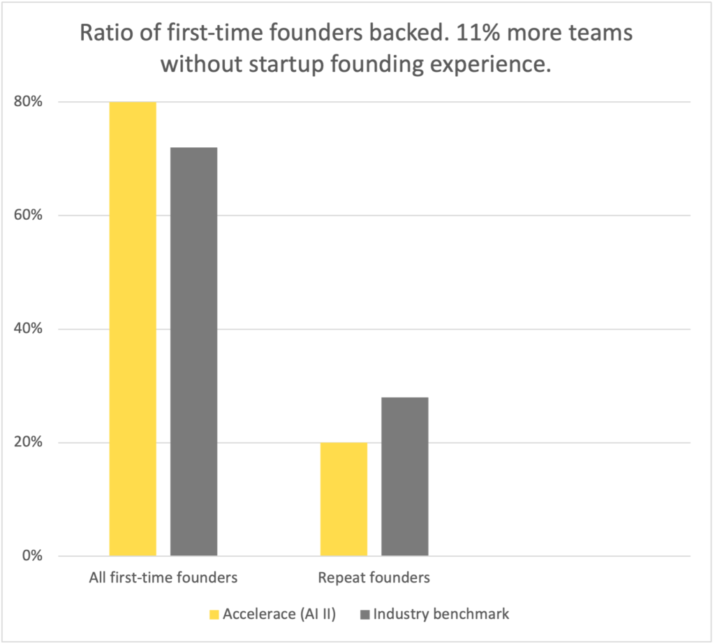 A transparent summary of Accelerace Invest II Q4 2022 » Accelerace