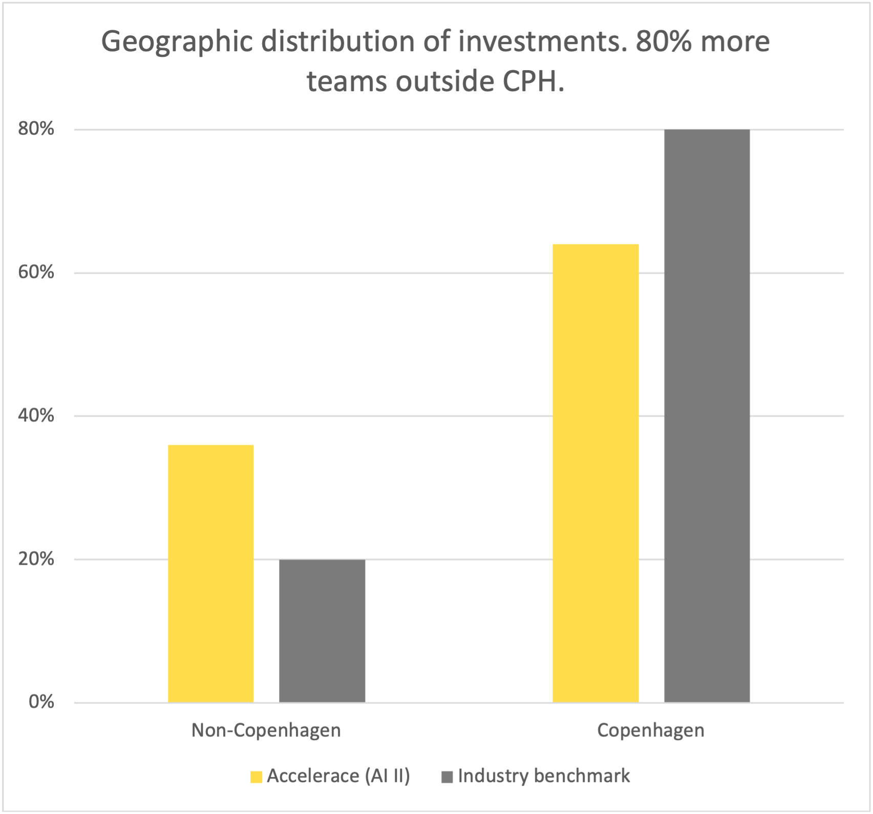 A transparent summary of Accelerace Invest II Q4 2022 » Accelerace